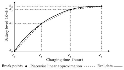 Electric Vehicle Routing Problem With Simultaneous Pickup And Delivery Mathematical Modeling