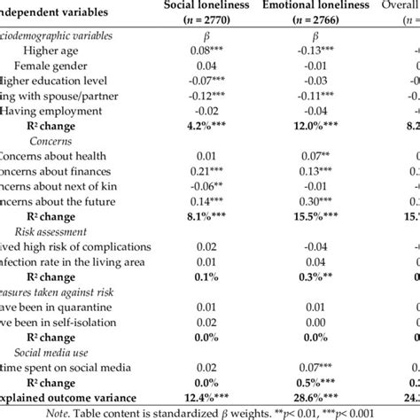 multiple linear regression analysis showing adjusted associations with
