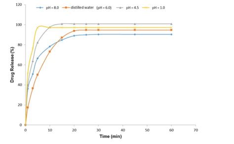 Comparative Dissolution Profiles Of Ab 5 Mg Tablets Of Generic Download Scientific Diagram