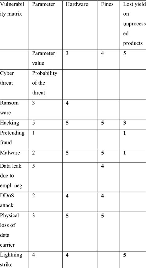 Parameter Matrix Threats And Impact Download Table