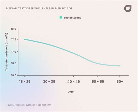 2025 Uk Testosterone Levels Statistics Average T Levels In Men