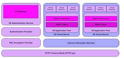 windows sharepoint services and sharepoint server 2003 architecture