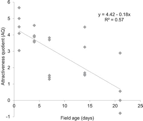 Linear Regression Describing Attractive Quotient AQ Of The Download Scientific Diagram