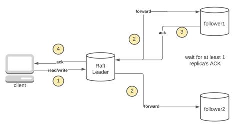 dev agarwal on linkedin consensus algorithms distributedsystems quorum raft