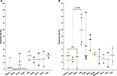 Mesenchymal Ctcs Positivity Rates According To Ctcs Detection Marker