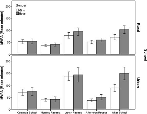 Mean Mvpa Minutes During The Different School Free Choice Periods By Download Scientific