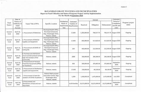 Report On Utilization And Status Of Program Project Activity