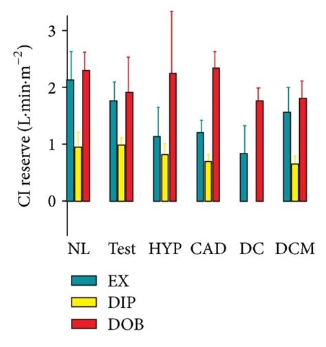 Ventricular Arterial Coupling Reserve Its Components And Hemodynamic Download Scientific
