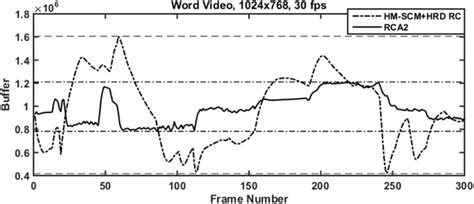 the comparison result of buffer occupancy curve for word editing