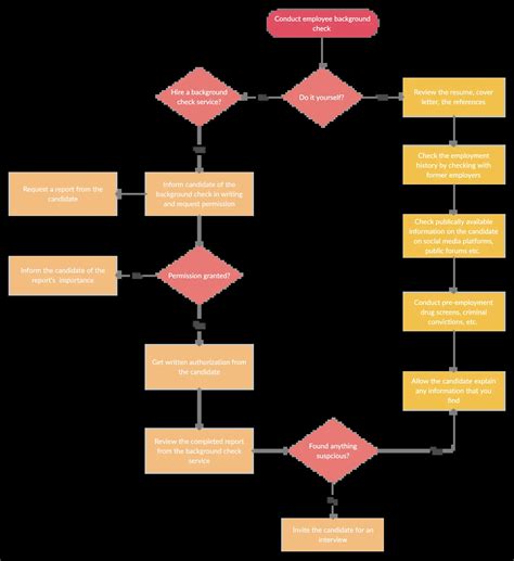 Process Redesign Steps Process Redesign How We Rebuilt Our Most Vital