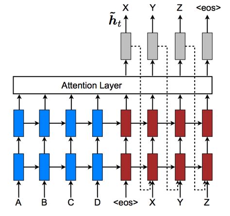 how does attention work in encoder decoder recurrent neural networks artofit