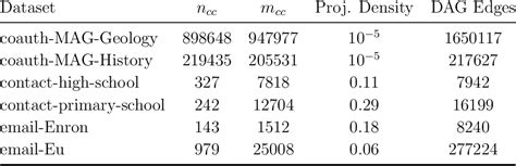 Table 1 From Encapsulation Structure And Dynamics In Hypergraphs Semantic Scholar