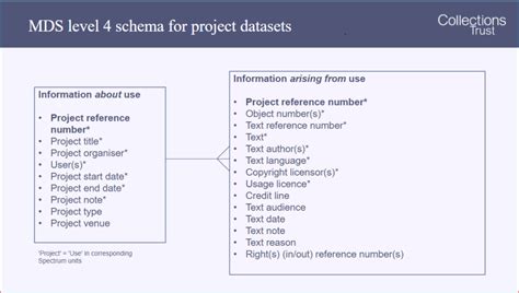 Museum Data Service Project Data Schema Collections Trust