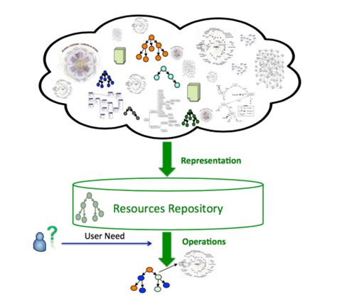 Principles Of A Knowledge Resource Repository Download Scientific Diagram