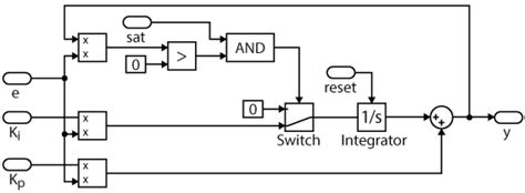 Discrete Pi Controller Implementation Imperix