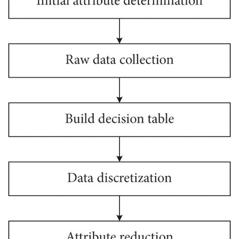 Construction Process Of Prediction Attribute Reduction Model Based On Download Scientific