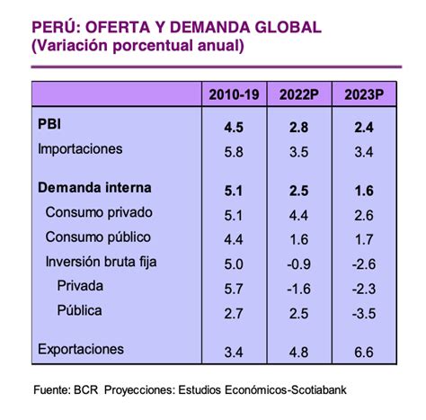 Scotiabank Proyecta Un Crecimiento Del Pbi En Perú De 24 Para 2023