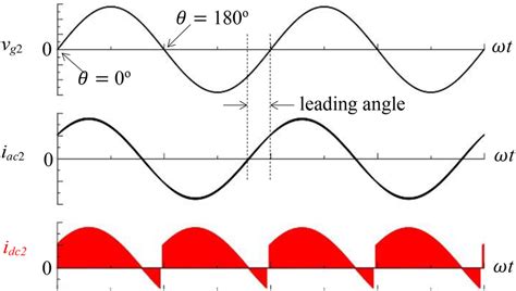 Simulated Waveforms Of The Conventional Pwm Grid Connected Voltage