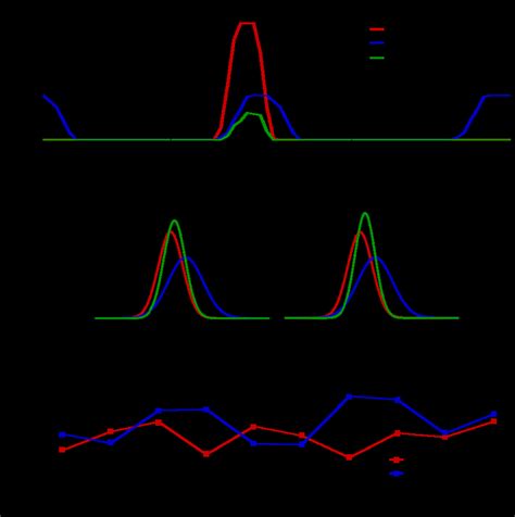 Spike Based Bayesian Inference A Upper Panel Neuronal Activities Download Scientific