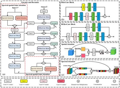 A Novel Fully Convolutional Auto Encoder Based On Dual Clustering And