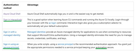 Azure Use Az Cli Without Fetching Subscriptions Stack Overflow
