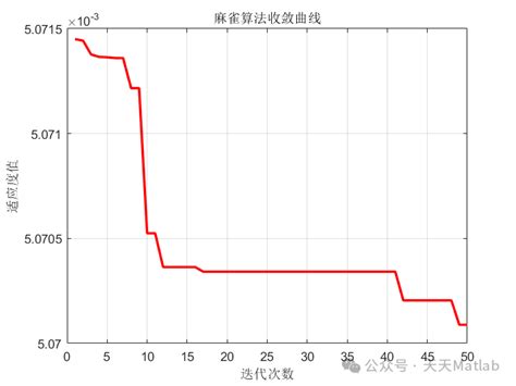 回归预测 Matlab实现ssa Delm和delm麻雀算法优化深度极限学习机多输入单输出回归预测对比改进ssa Delm Csdn博客