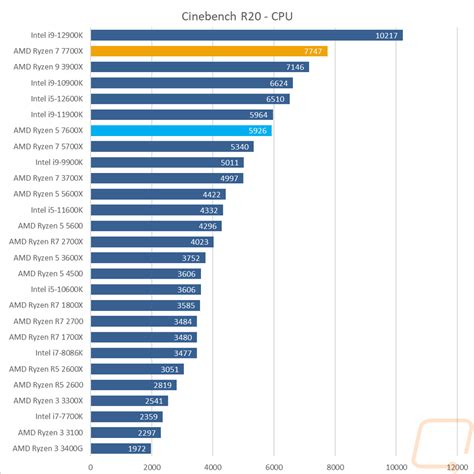 Cpu Performance Page Lanoc Reviews
