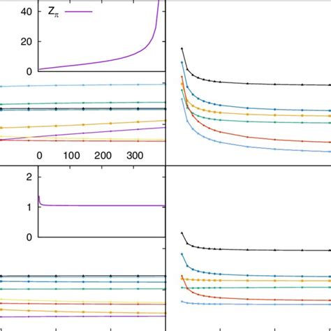 The N C Dependence Of The Scalar And Pseudoscalar Left And The Vector Download Scientific