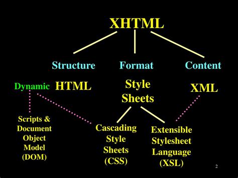 PPT Introduction To XHTML PowerPoint Presentation Free Download ID 1905342