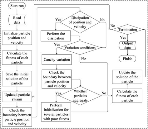 Flowchart Of The Developed Adpso Download Scientific Diagram