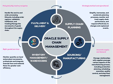 Aytan Vahidova On Linkedin What Is 𝐎𝐫𝐚𝐜𝐥𝐞 𝐒𝐮𝐩𝐩𝐥𝐲 𝐂𝐡𝐚𝐢𝐧 𝐌𝐚𝐧𝐚𝐠𝐞𝐦𝐞𝐧𝐭 Supply…