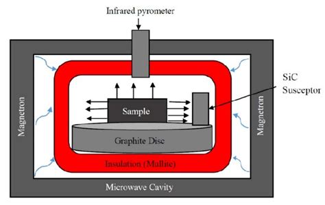 Schematic Sketch Of The Microwave Sintering Process © Iop Publishing