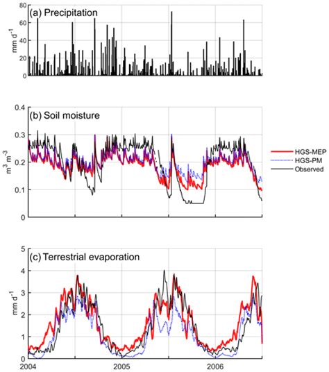 Hess Using The Maximum Entropy Production Approach To Integrate Energy Budget Modelling In A