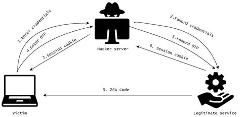 Multi Factor Authentication In The Wild Bypass Methods Rcybersecurity