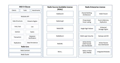 Redis Labs Switches Open Source Licensing Model Sd Times