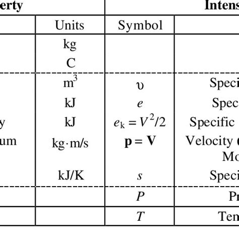 Examples Of Extensive And Intensive Properties Download Table