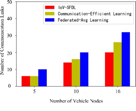 Figure 1 From A Credibility Aware Swarm Federated Deep Learning