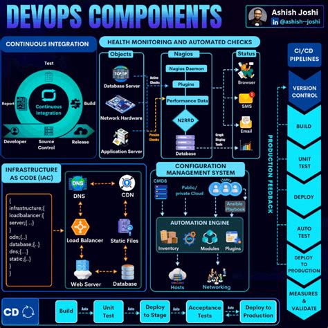 Key Components Of Devops For Software Excellence Imagine Delivering