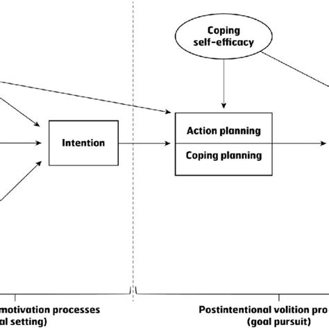 Health Action Process Approach Hapa Adopted With Permission From Download Scientific Diagram