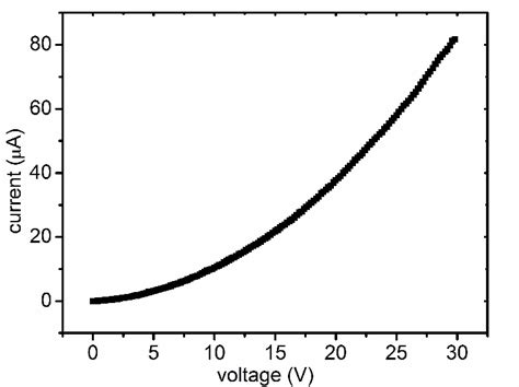 Typical Current Voltage Characteristics Of Sol Gel Single Crystal Sic