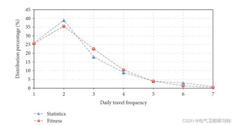 基于蒙特卡洛的大规模电动汽车充电行为分析（matlab代码实现）研学社的技术博客51cto博客