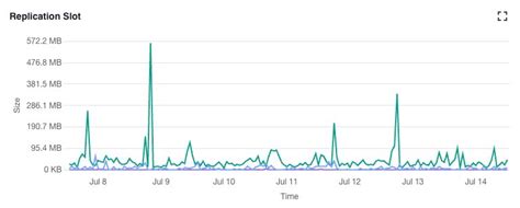 Jacqueline Cheong On Linkedin Postgres Dataengineering Datareplication