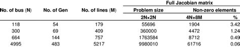 Sparsity And Problem Size For Both Full And Decoupled Newton Raphson Download Table