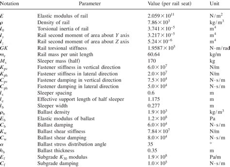 Main Parameters Of The High Speed Ballasted Track Structure Used In The Download Table