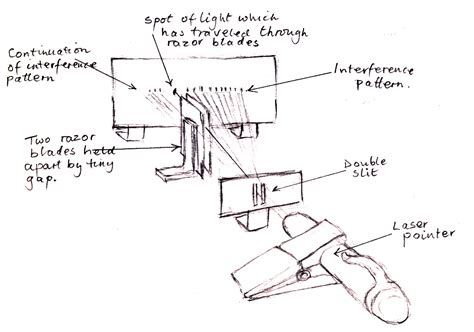 Waves Should Light Travelling Post Double Slit Between An Elongated