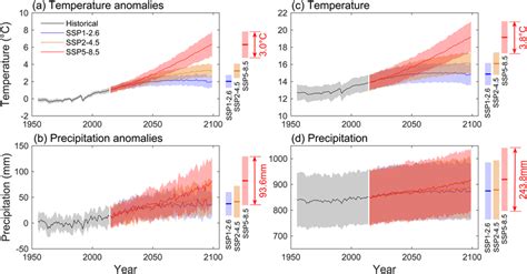 Phase 6 Of The Coupled Model Intercomparison Project Modeled Annual Download Scientific Diagram