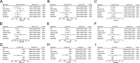 Forest Plot Of Two Sample Mendelian Randomization Study Based On The Mr