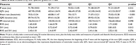Table 2 From Association Between A Frailty Index Based On Common Laboratory Tests And Qtc