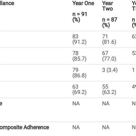 Adherence To The Recommended Individual Components Of Surveillance And Download Scientific