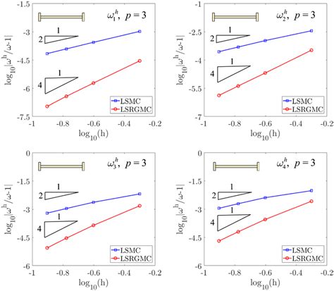 Convergence Comparison Of The First Four Frequencies For The Download Scientific Diagram